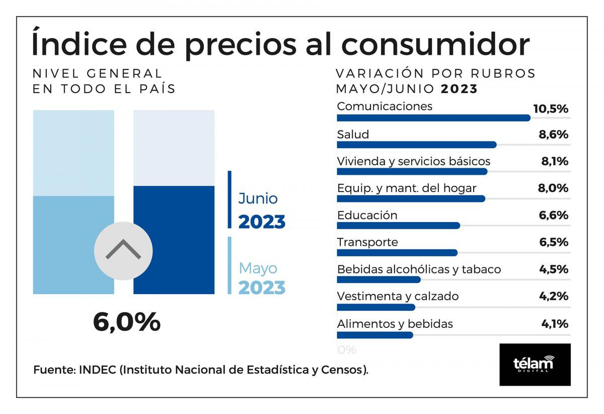 La Inflación De Junio Fue Del 6 Por Ciento 0738